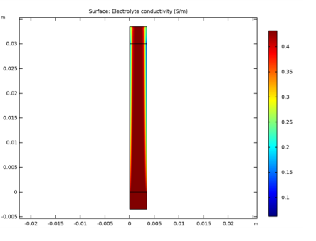 Isoelectric Separation