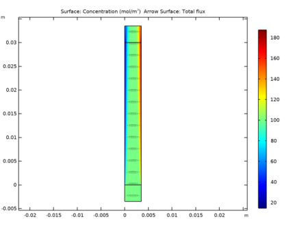 Isoelectric Separation