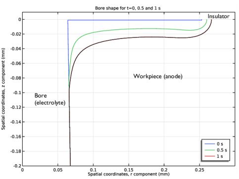 Electrochemical Machining of a Microbore