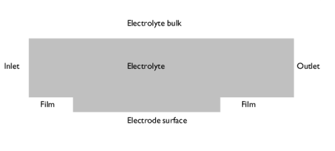 Electrodeposition of a Microconnector Bump in 2D