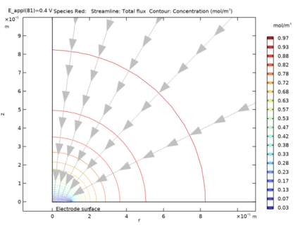 Voltammetry at a Microdisk Electrode