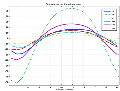 Fatigue Analysis of a Wheel Rim