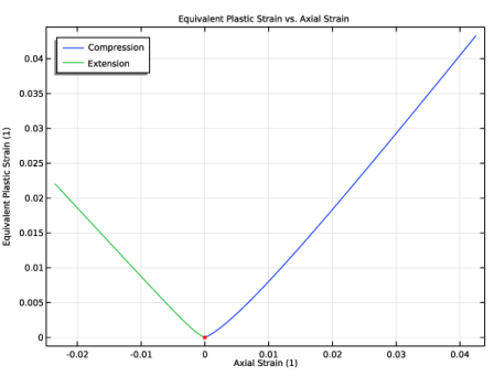 Triaxial Test with Hardening Soil Material Model