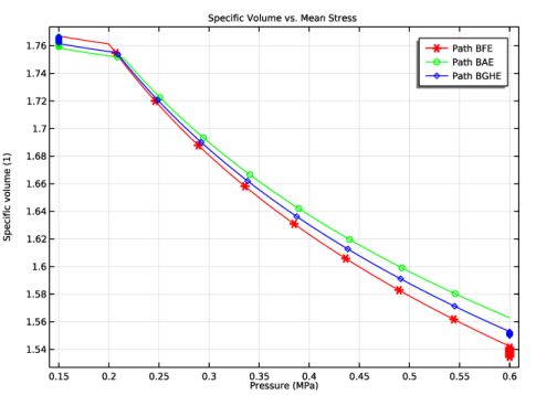 Wetting and Drying Paths for Partially Saturated Soil with the Extended Barcelona Basic Model