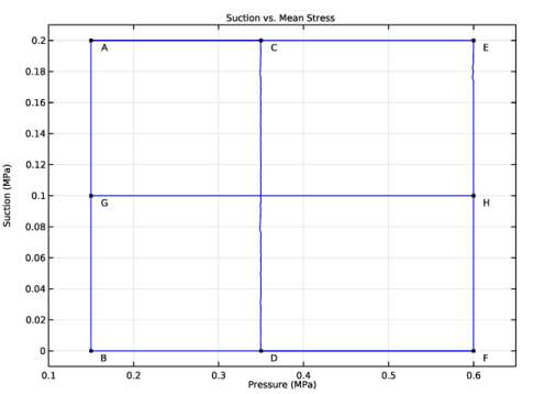 Wetting and Drying Paths for Partially Saturated Soil with the Extended Barcelona Basic Model