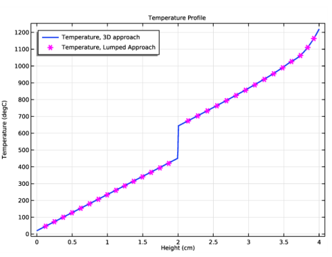 Lumped Composite Thermal Barrier