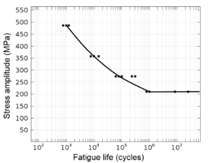 High-Cycle Fatigue of a Reciprocating Piston Engine