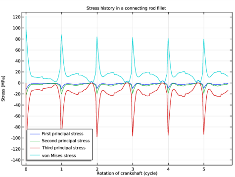 High-Cycle Fatigue of a Reciprocating Piston Engine