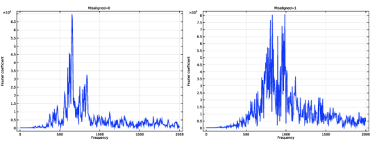 Shaft Vibration Due To Gear Rattle And Bearing Misalignment