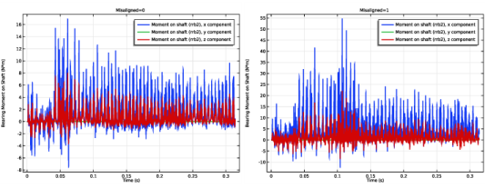 Shaft Vibration Due To Gear Rattle And Bearing Misalignment