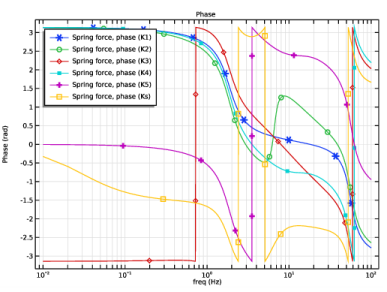 Lumped Model of a Human Body