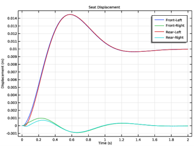 Lumped Model of a Vehicle Suspension System