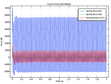 Lumped Model of a Vehicle Suspension System