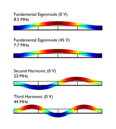 Normal Modes of a Biased Resonator — 2D
