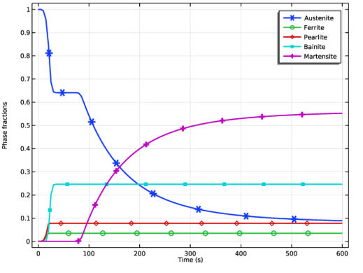 Quenching of a Steel Billet