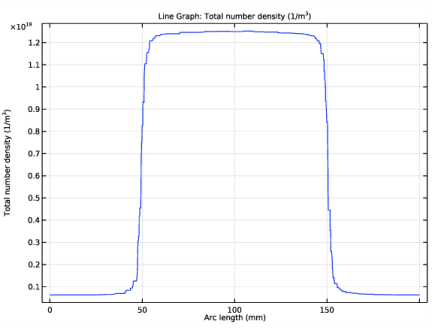 Neutralization of a Proton Beam Through a Charge Exchange Cell