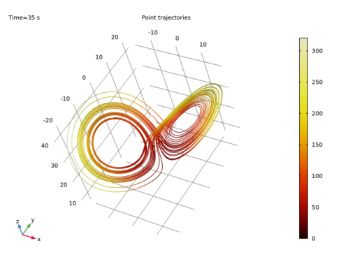 Lorenz Attractor