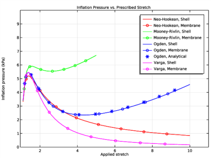 Inflation of a Spherical Rubber Balloon — Shell and Membrane Version
