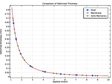 Inflation of a Spherical Rubber Balloon — Shell and Membrane Version