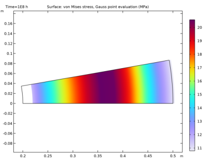Combining Creep Material Models