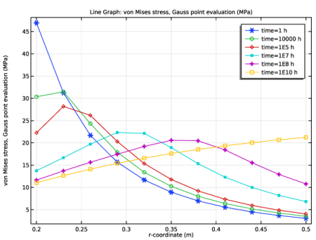 Combining Creep Material Models