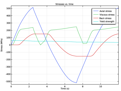 Lemaitre-Chaboche Viscoplastic Model