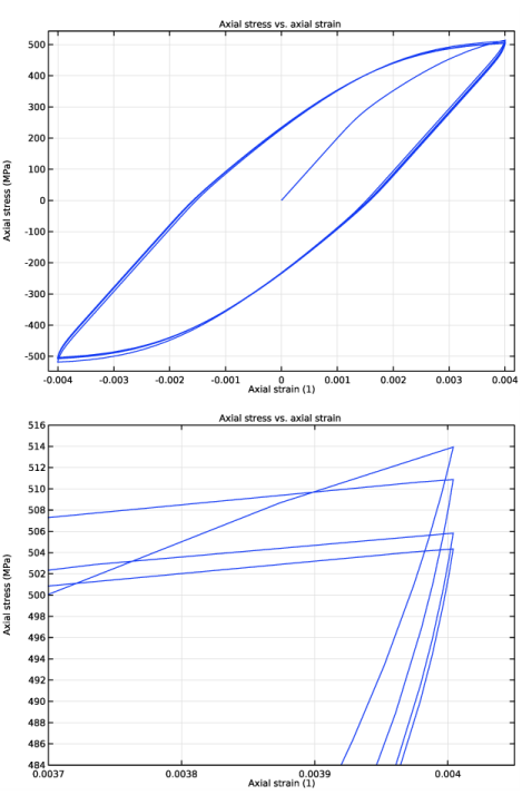 Lemaitre-Chaboche Viscoplastic Model