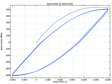 Lemaitre-Chaboche Viscoplastic Model