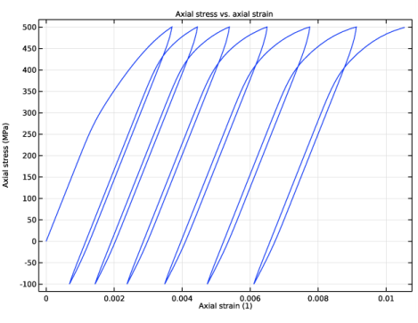 Lemaitre-Chaboche Viscoplastic Model