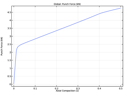 Pharmaceutical Tableting Process