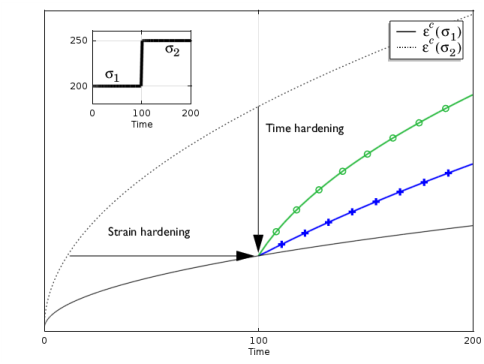 Primary Creep Under Nonconstant Load