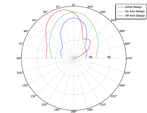 Shape Optimization of a Rectangular Loudspeaker Horn in 3D