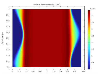 Alpha to Gamma Transition