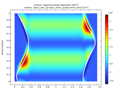 Alpha to Gamma Transition
