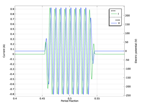 Pulsed Capacitively Coupled Plasma Discharge