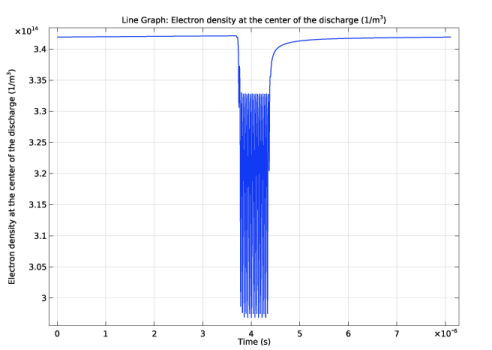 Pulsed Capacitively Coupled Plasma Discharge