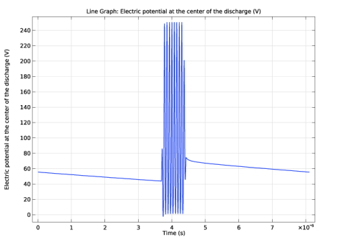 Pulsed Capacitively Coupled Plasma Discharge