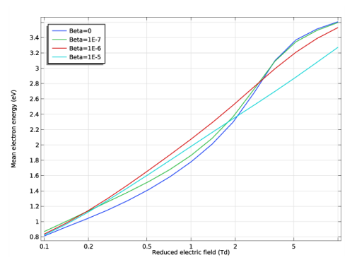Transient Negative Mobility and Negative Differential Conductivity ...