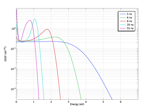 Transient Negative Mobility and Negative Differential Conductivity ...