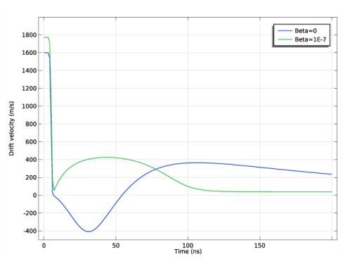 Transient Negative Mobility and Negative Differential Conductivity ...