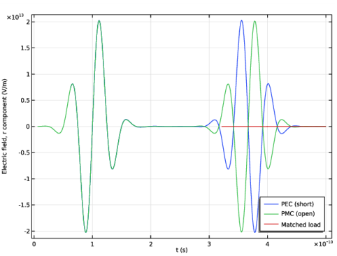 Transient Modeling of a Coaxial Cable
