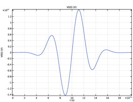 Transient Modeling of a Coaxial Cable