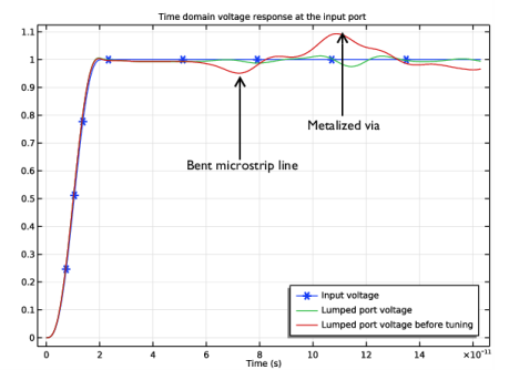High-Speed Interconnect Tuning by Time-Domain Reflectometry