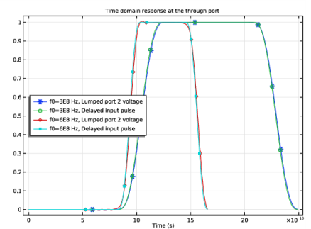 Signal Integrity and TDR Analysis of Adjacent Microstrip Lines