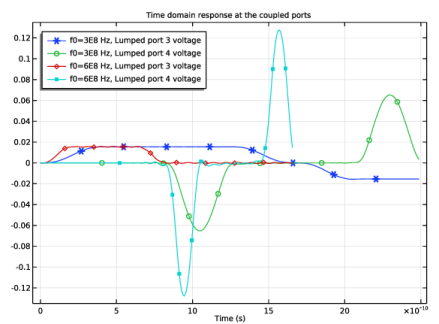 Signal Integrity and TDR Analysis of Adjacent Microstrip Lines