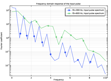 Signal Integrity and TDR Analysis of Adjacent Microstrip Lines
