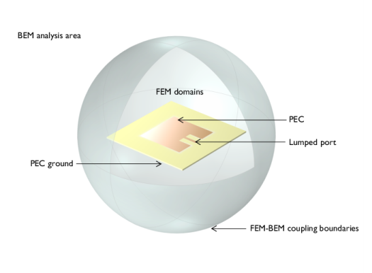 FEM-BEM Coupling of a Microstrip Patch Antenna