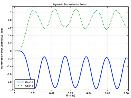 Rotors Connected Through Helical Gears