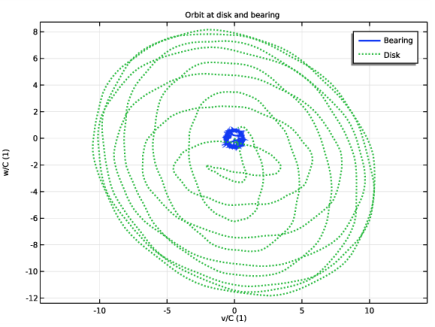 Effect of Roller Bearing Clearance on Nonsynchronous Vibration of a Rotor