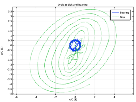Effect of Roller Bearing Clearance on Nonsynchronous Vibration of a Rotor